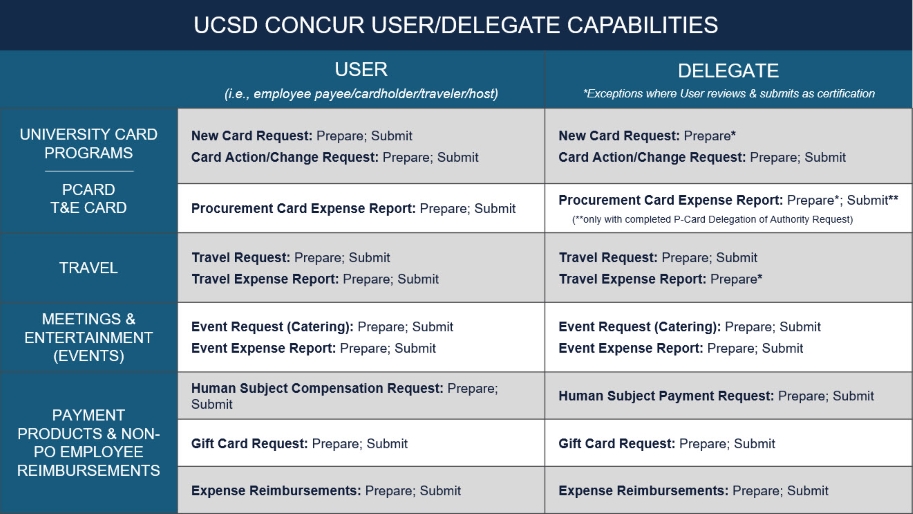 KB0032296 - Concur User and Concur Delegate Capabilities - Information ...